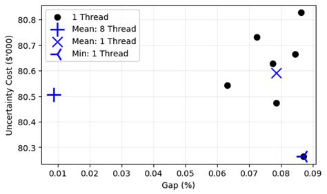 Concurrently Warm Starting Multiple Mip Solves With Various Rl Download Scientific Diagram
