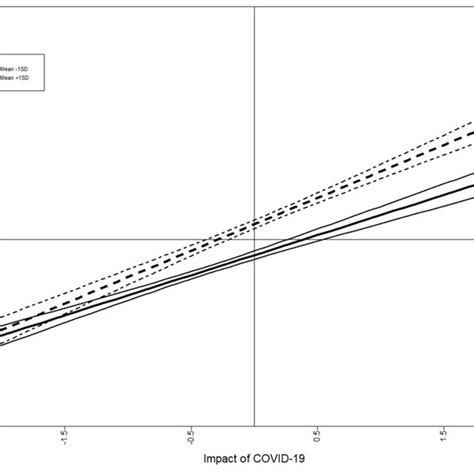 Simple Slopes Graph For The Moderation Effect Of Negative Future Download Scientific Diagram