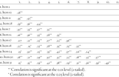 Inter Item Correlation Matrix For The Final Set Of Items Download Table