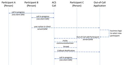 Azure Communication Services Call Automation Api An Azure Communication Services Concept