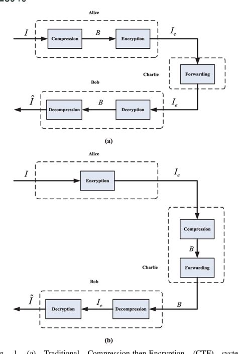 figure 1 from designing an efficient image encryption then compression system via prediction