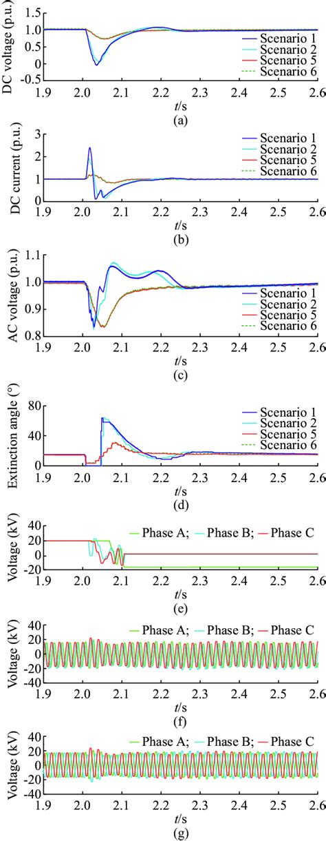 Transient Response Comparison In Case 1 A Dc Voltage B Dc