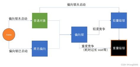 Synchronized锁升级过程javaliang8999 2048 Ai社区