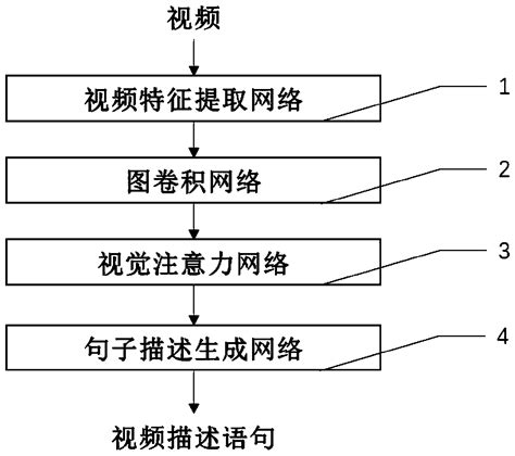 Video Description Generation System Based On Graph Convolution Network