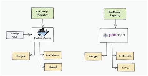 Docker Vs Podman Know The Difference 👇 Devopscube