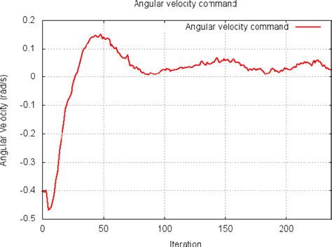 Figure 5 From Corridor Following Wheelchair By Visual Servoing