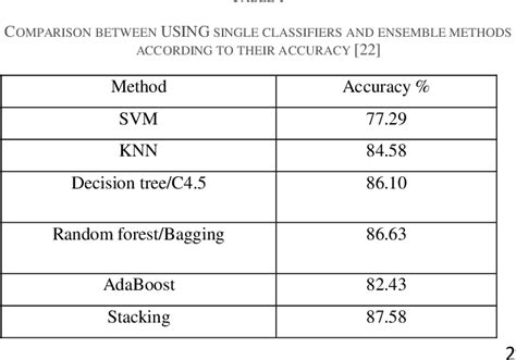 Table 1 From Machine Learning Models For Predicting Brain Strokes