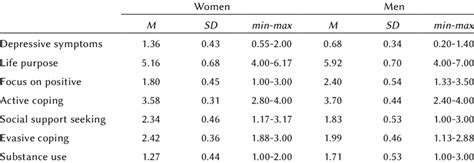Descriptive Statistics Of The Measured Variables N 31 Couples