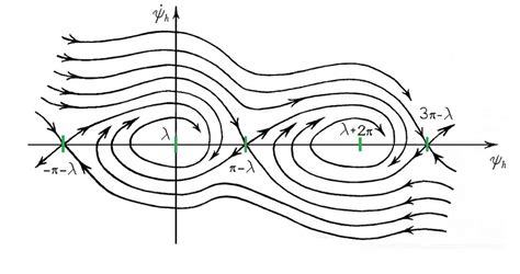 Phase Plane Curves For The Damped Pendulum From 512 For Moderately Download Scientific