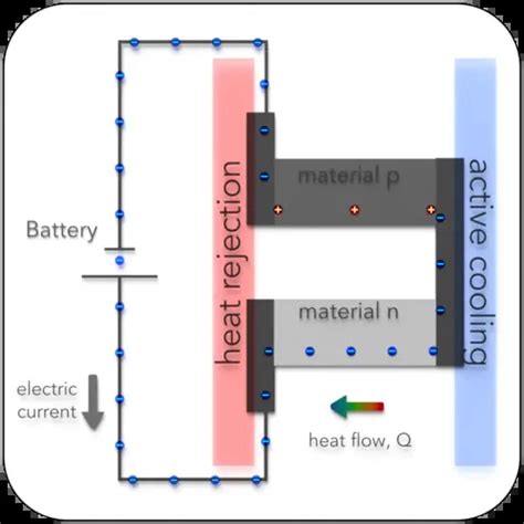 Peltier Effect Peltier Cooling Electricity Magnetism