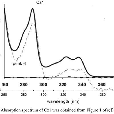 S Spectral Energy Distribution Of Halogen Lamp Download Scientific Diagram