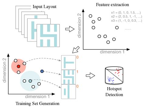 A Conventional Process Of Layout Hotspot Training Set And Detection