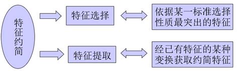 机器学习 降维与度量学习 Csdn博客