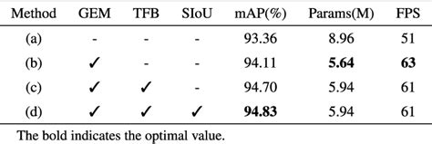 Table Ii From Lightweight Sar Ship Detection Network Based On Transformer And Feature