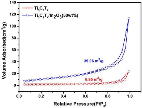 Nitrogen Adsorption Desorption Isotherms Of Ti 3 C 2 T X And Ti 3 C 2 T Download Scientific