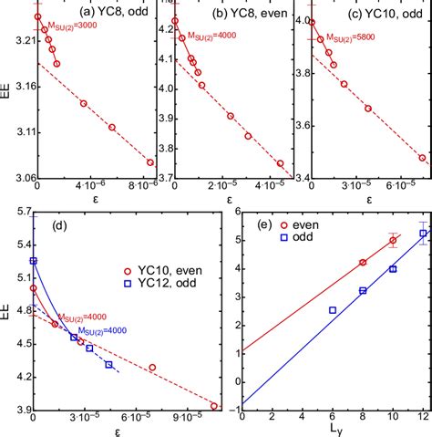 Color Online A∼d The Entanglement Entropy As A Function Of The Download Scientific