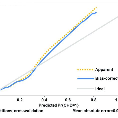 The Calibration Curve Of Internal Validation The 45 Degree Long Gray