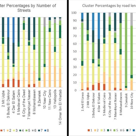 Cluster Distribution By Number Left And Cluster Percentages By Road