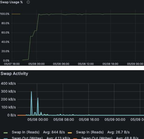 Mariadb Performance Degradation After Brief 20 Hour Massive Improvement