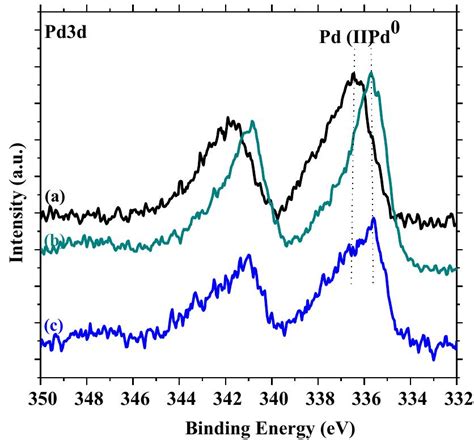 High Resolution Pd 3d Xps Spectra Of The Modified Sio2si