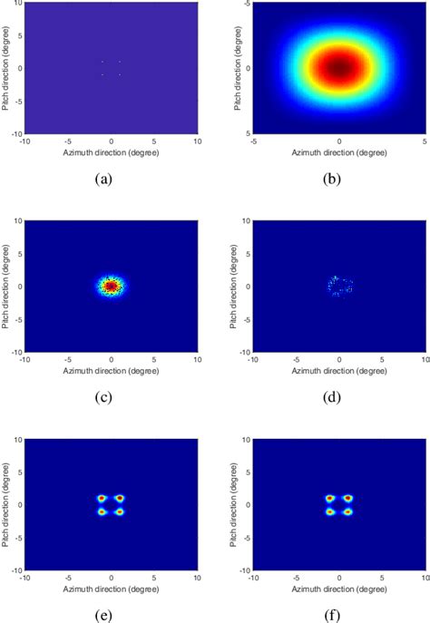 Figure 1 From Two Dimensional Fast Superresolution Imaging For Real Aperture Radar Under Non
