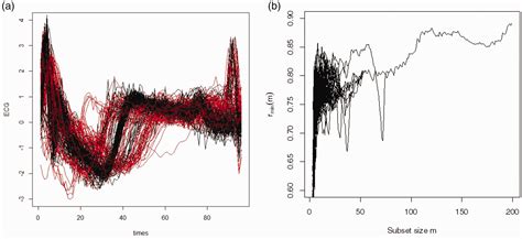 Clustering Functional Data Using Forward Search Based On Functional Spatial Ranks With Medical