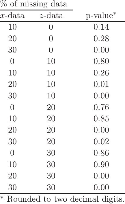 P Values Of The Kolmogorov Smirnov Statistic For The Distributions In Download Table