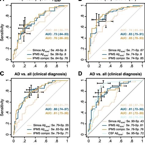 Performance Of The Plasma Amyloid Biomarkers To Discriminate Download Scientific Diagram