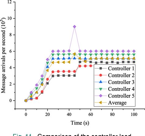 Figure 11 From Optimization Of Load Balancing Strategy By Self Powered Sensor And Digital Twins