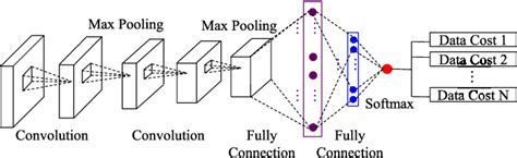 Figure 2 From A Graph Based Semisupervised Deep Learning Model For