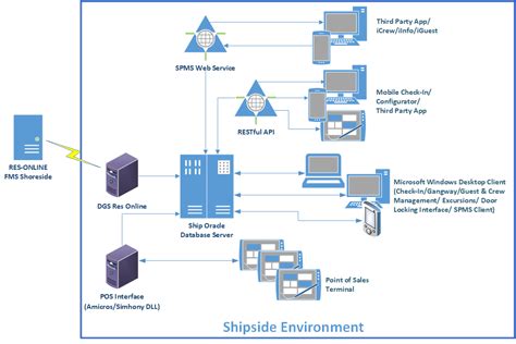 Shipboard Property Management System Security Overview