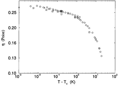 double logarithmic plot of the shear viscosity as a function of tt c