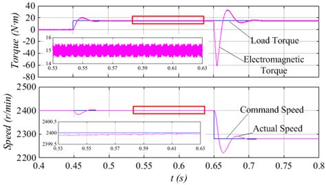 A Common Mode Voltage Suppression Strategy Based On Double Zero Sequence Injection Pwm For Two