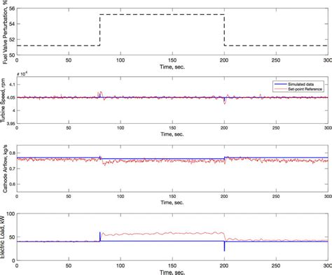 Experiment 1 Test 2 Electric Load Turbine Speed Control Loop Download Scientific Diagram