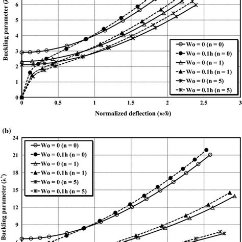 Buckling And Post Buckling Behavior Of The Simply Supported Ssss Fgm