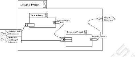Figure 2 From An Mda Edoc Based Development Process For Distributed Applications Semantic Scholar
