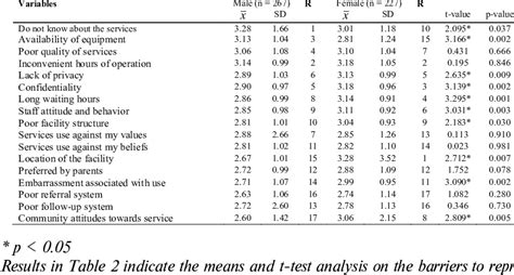 Mean And T Test Analysis On Barriers To Reproductive Health Services Download Scientific