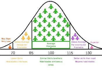 Special Education Printable Bell Curve With Standard Scores Prntbl Concejomunicipaldechinu Gov Co