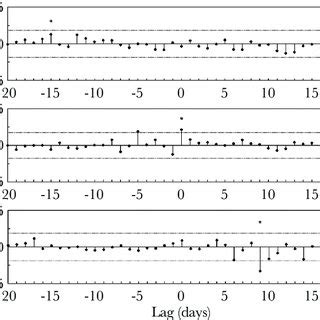 Correlation Coefficients Of Cross Correlation Analysis Between Time Download Scientific Diagram