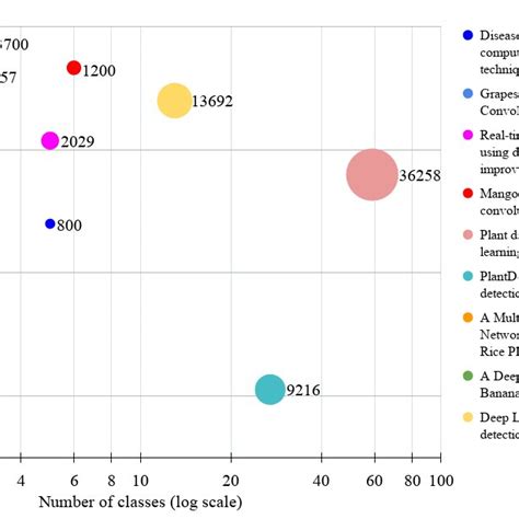 Accuracy Vs Number Of Classes Vs Dataset Size Comparison Of The Best Download Scientific