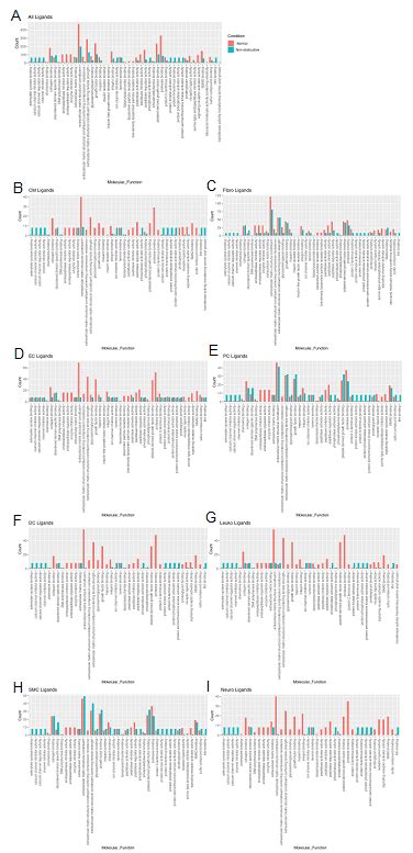 Single Nucleus RNA Sequencing Reveals Altered Intercellular Communication And Dendritic Cell