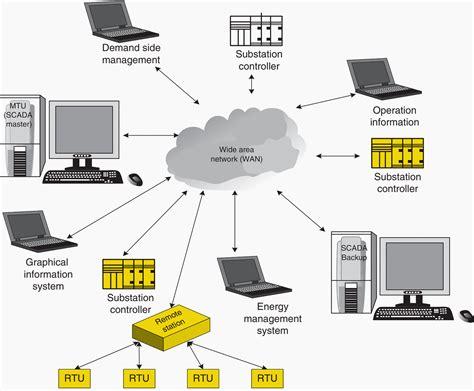 Three Most Common Scada Applications In Mvlv Distribu
