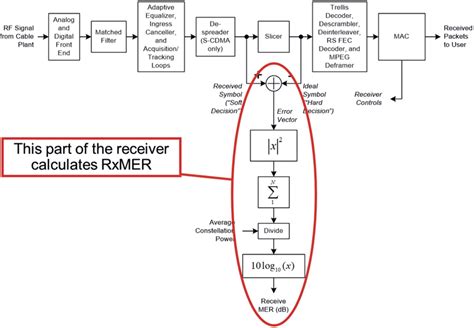 modulation error ratio