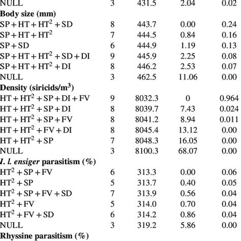 The Top Five Candidate Models And A Null Model For Each Tested Variable