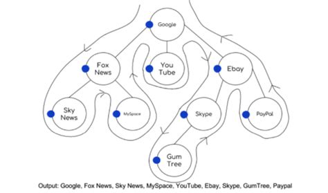 Aqa A Level Computer Science 43 Fundamentals Of Algorithms