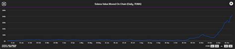 Cant Stop Wont Stop Solana Sol Transaction Volume Breaks The Charts