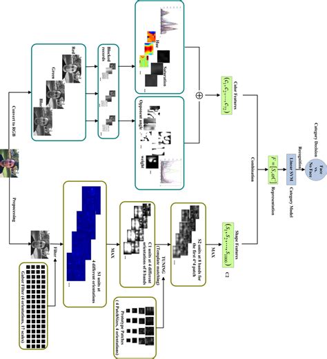 The Extended Model Incorporated With Color Invariant Descriptors Download Scientific Diagram