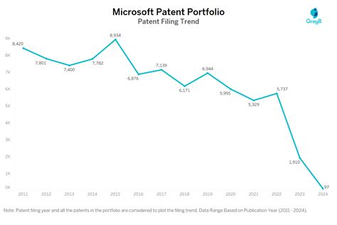 Microsoft Patents Insights And Stats Updated 2024