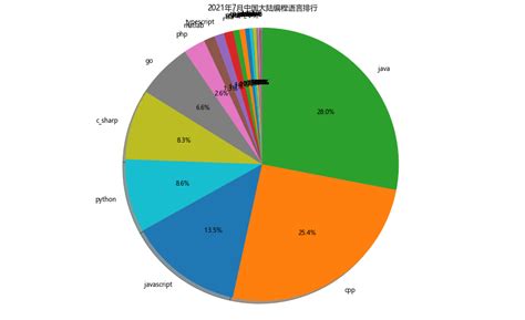 2021年7月中国编程语言排行榜 易语言市场占有率 csdn博客