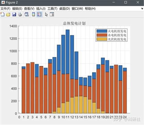 基于nsga 2算法的水火光系统多目标优化调度研究（matlab代码实现） 知乎